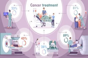 The Latest Advances in Cancer Treatment: Innovative Therapies and ...